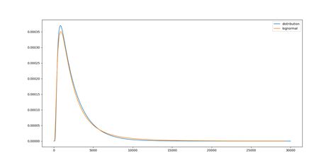 Image result for Lognormal Distribution Explained