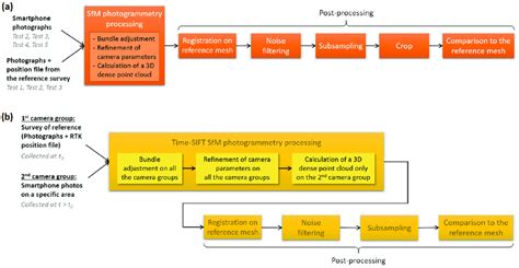 Image result for SFM Process Chain
