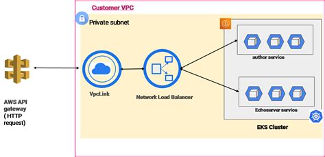 Image result for API Gateway Intio