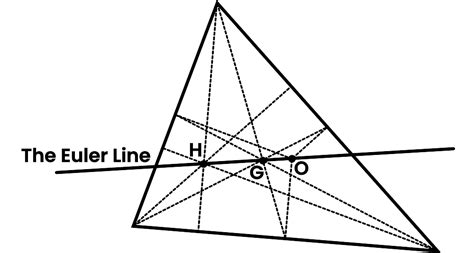Image result for Euler Line