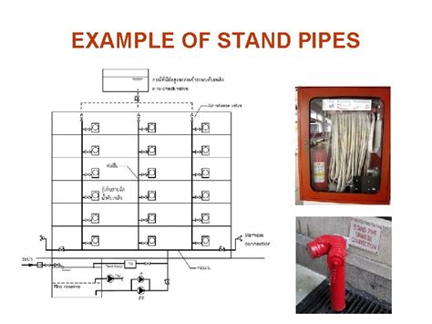 Image result for Standpipe Components