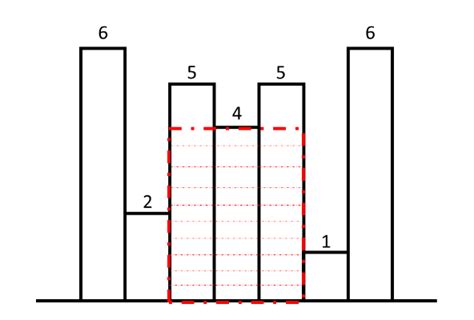 Image result for Histogram Max Rectangular Area