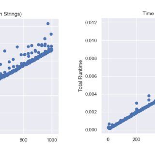 Image result for Time Complexity Linear Chart