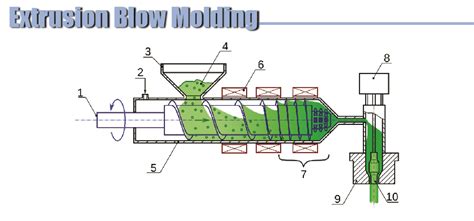 Classifications of Blow Molding | Types of Blow Molding