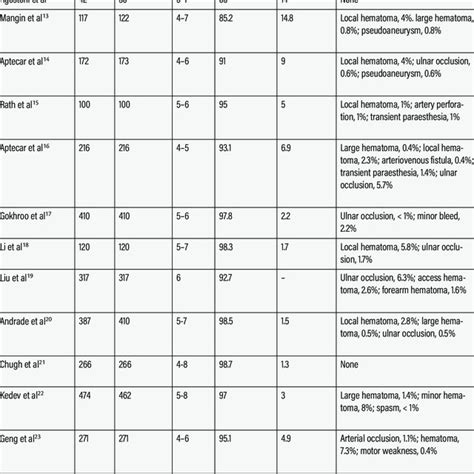Image result for Radial Loop Angiogram