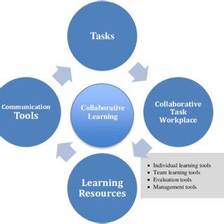 Image result for Collaborative Learning Tools PNG