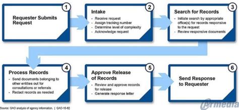 Image result for FOIA Intake Process Flowchart
