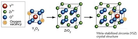 Image result for ZrO2 Morphology