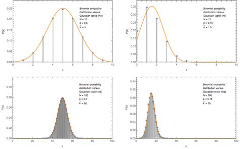 Image result for Binomial Distribution Histogram