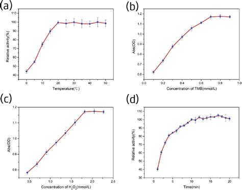 Image result for TMB H2O2 Reaction