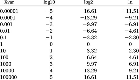 Image result for Example of Log Transformation