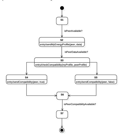Image result for Finite State Machine Language