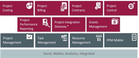 Image result for Project Management Modules Oracle