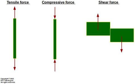 Image result for Compressive Force vs Shear Force
