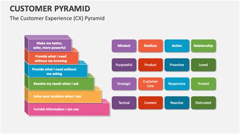 Image result for Customer Profitability Pyramid