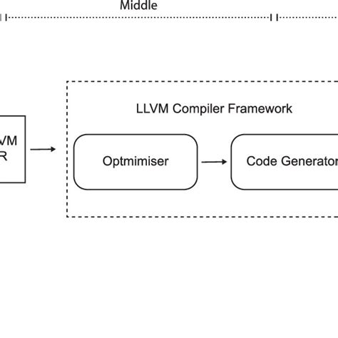 Image result for LLVM Frontend/Backend
