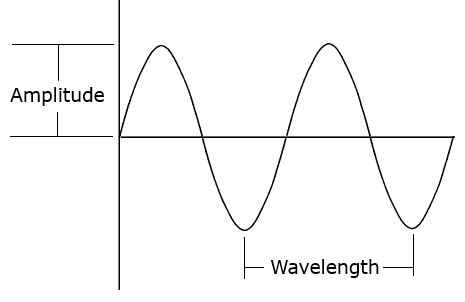 Image result for How Does Pressure Sound Wave Work
