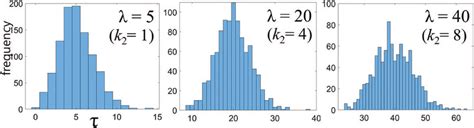 Image result for Poisson Distribution De Queue Over Time Graph