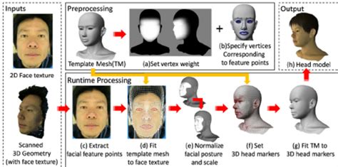 Image result for Head Modeling Tutorial