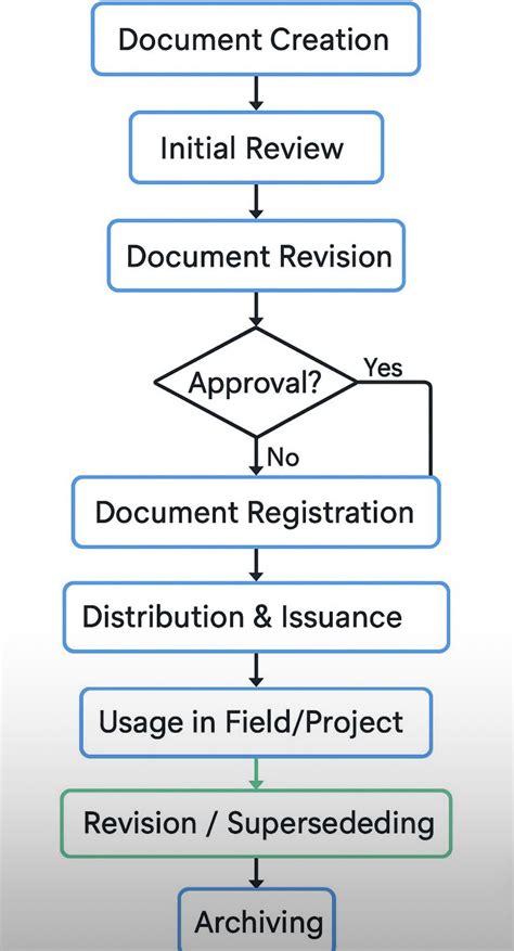 Image result for Document Control Process