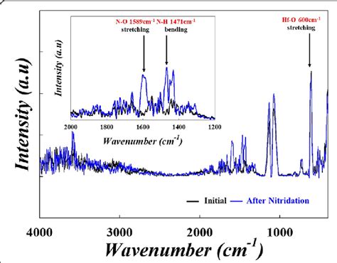 Image result for HfO2 Ftir Spectrum