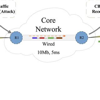 Image result for NETSIM Quic Network Diagram