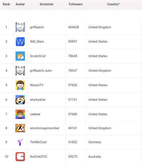 Image result for Scratch Jr vs Griffpatch