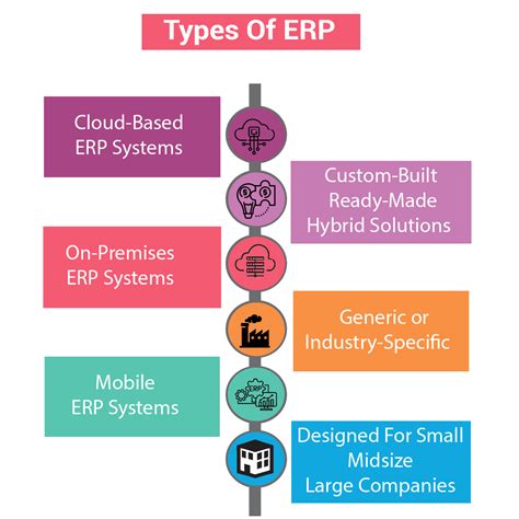 Image result for Types of ERP Systems