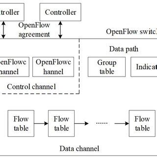 Image result for OpenFlow Feature Request