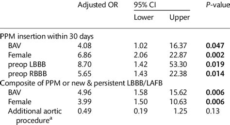 Image result for Multivariable Regression Table