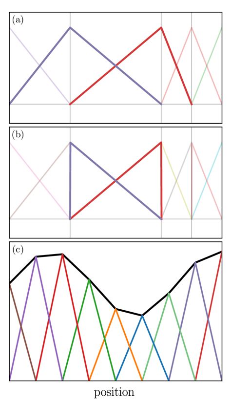Image result for Basis Function Examples