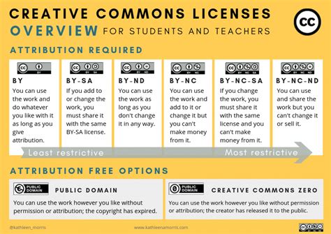 Image result for Creative Commons Copyright Examples