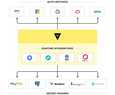 Image result for Using Hashe Corp Vault with Java