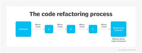 Image result for Refactoring Process
