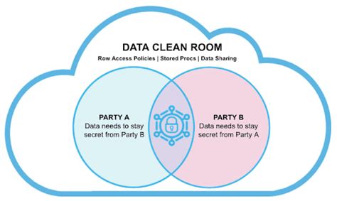 Image result for Data Clean Room Databricks
