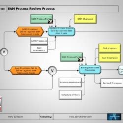 Image result for Creating Software Request Process in Sam