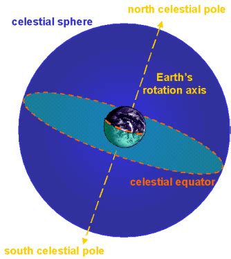 Image result for Celestial Sphere Model
