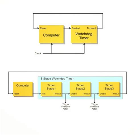 Image result for SW Watchdog Timers System Explanation