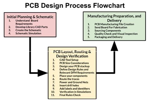 Image result for PCB Design Process Flowchart