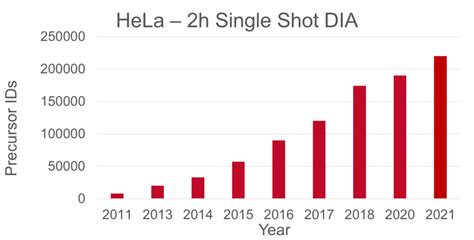 Image result for Spectronaut Analysis Tutorial