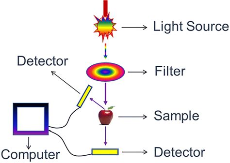 Image result for Near-Infrared Spectroscopy