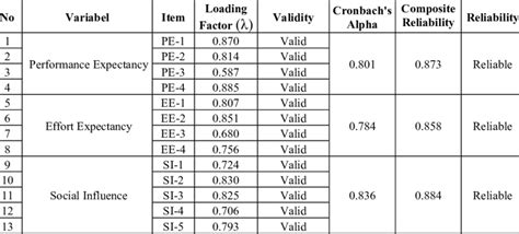 Image result for Analysis of Measurement Models