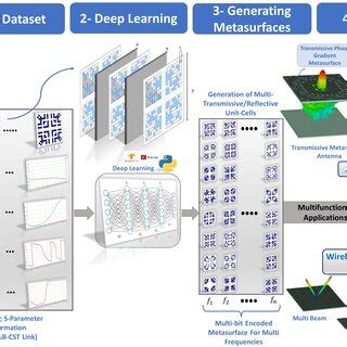 Image result for Machine Learning Metasurface