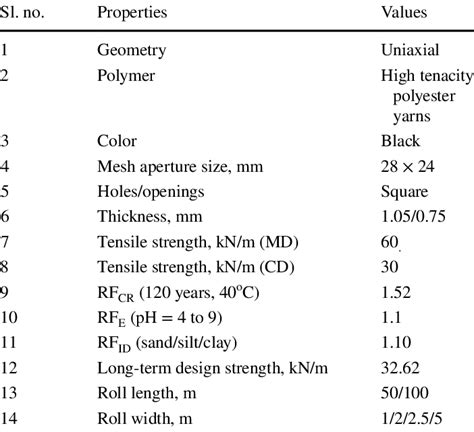 Image result for Geogrid Strength Reduction Cross Direction