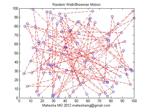Image result for Bayesian Optimization Random Walk
