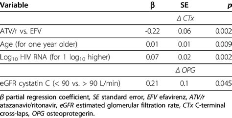 Image result for Multivariable Regression Table