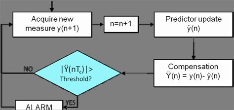 Image result for Automated Logic Tutorials