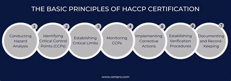 Image result for HACCP Certification Process