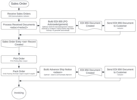 Image result for Edi Process Map