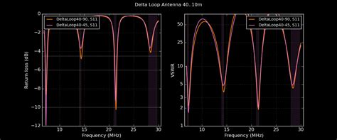 Image result for Delta Loop vs Vertical